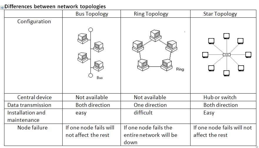 SMK Convent ICT Info Blog: TYPES OF NETWORKS TOPOLOGIES SMK Convent ICT Info Blog: TYPES OF NETWORKS TOPOLOGIES