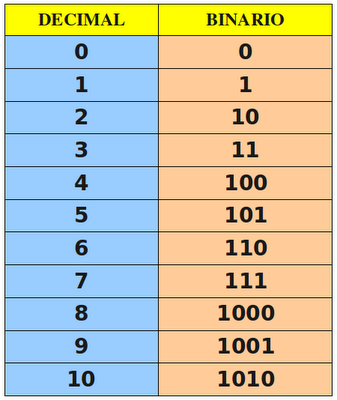 Área de informática: EQUIVALENCIAS DEL SISTEMA DE NUMERACIÓN DECIMAL Y BINARIO