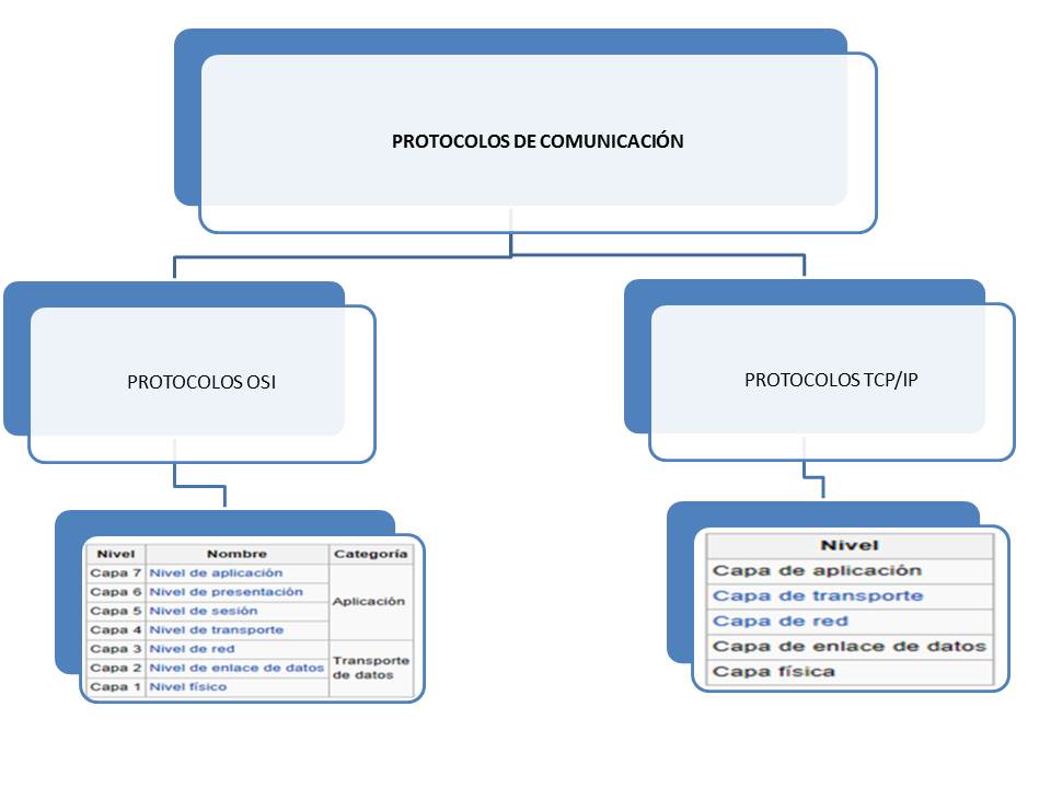REDES INFORMATICAS: PROTOCOLOS DE COMUNICACIONES, TENDENCIAS