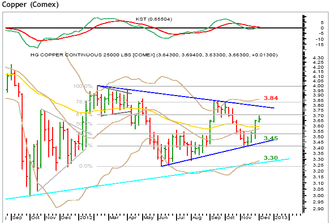 Copper (Comex): Triangular pattern - SHUBHLAXMI COMMODITY