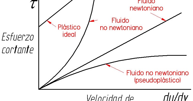 Viscosidad en fluidos newtonianos ~ Laboratorio de IQ UNAM