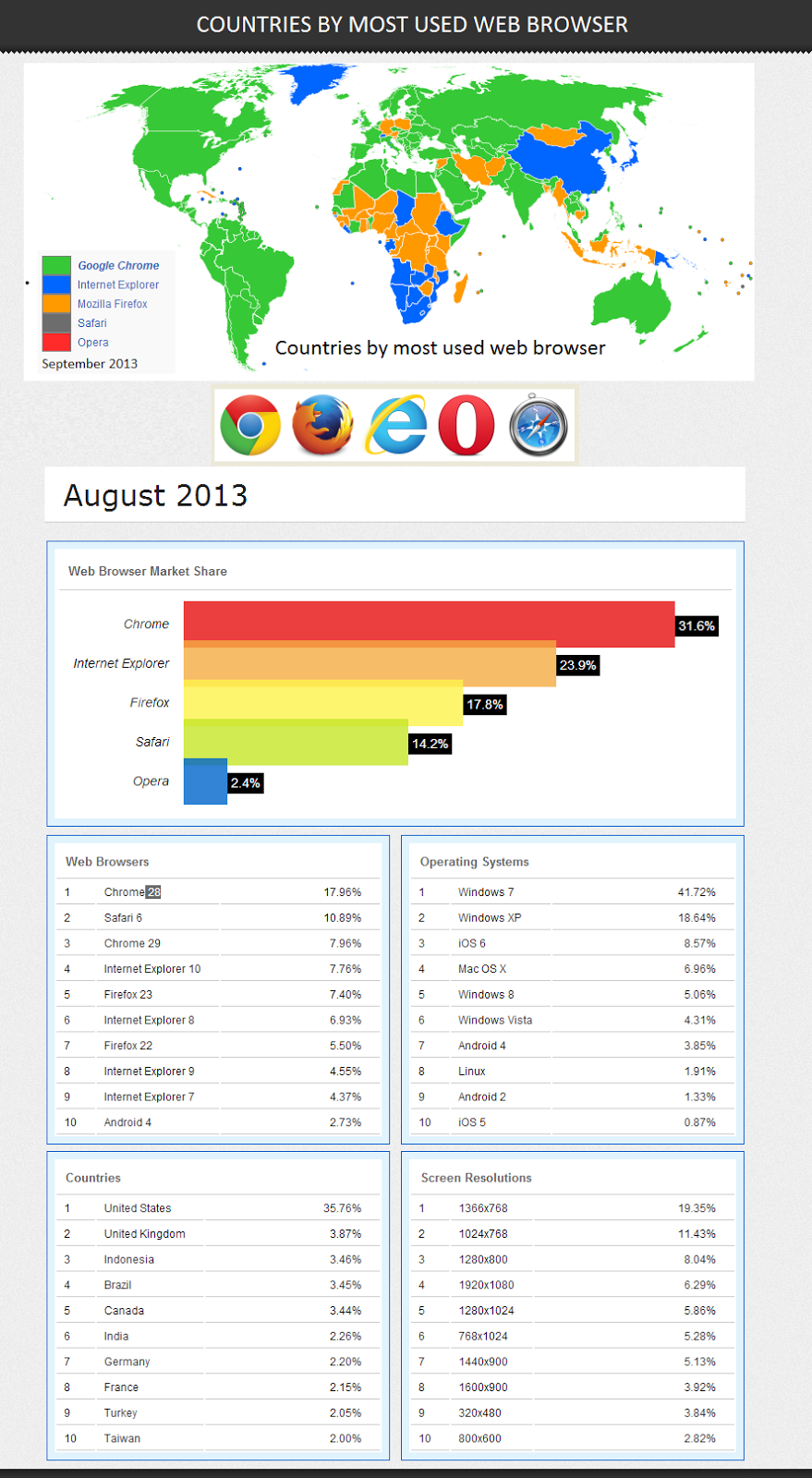 COUNTRIES BY MOST USED WEB BROWSER - jQuery 2 DotNet COUNTRIES BY MOST USED WEB BROWSER - jQuery 2 DotNet