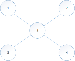 Simplest Codings: Graph Implementation in C