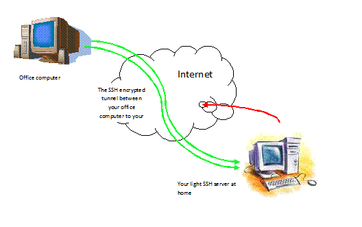 The platform: Set up your own ssh server. The platform: Set up your own ssh server.