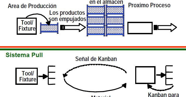 justo a tiempo: Sistemas de Producción PUSH Y PULL