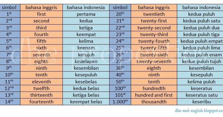 Penyebutan Angka Dalam Bahasa Inggris 2021 penyebutan-angka-dalam-bahasa-inggris-2021