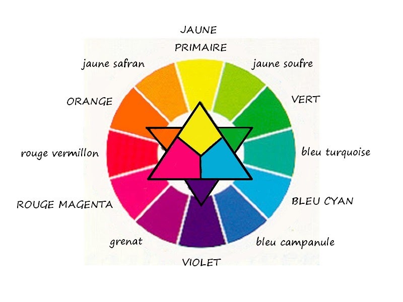 Les Arts plastiques au collège Alain-Fournier: 6ème