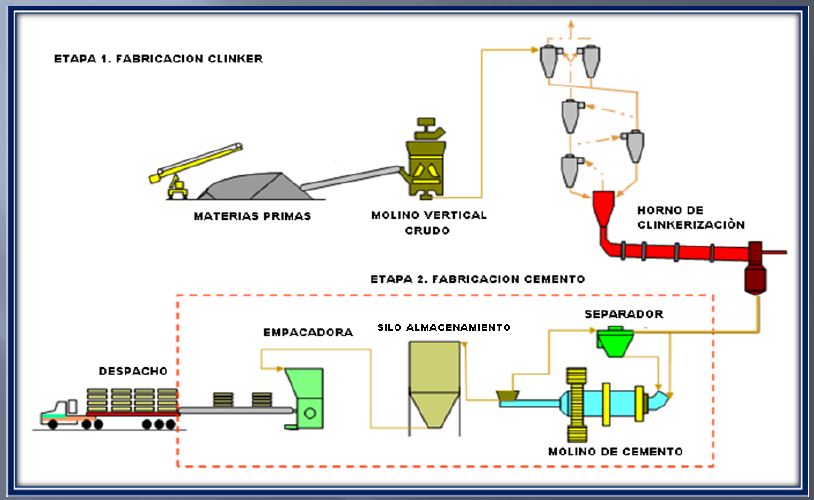 Exclusión Recuerdo Mm proceso industrial del cemento Se convierte en paso Industrial