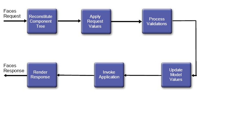 Gunjan: Inside JSF LifeCycle Gunjan: Inside JSF LifeCycle