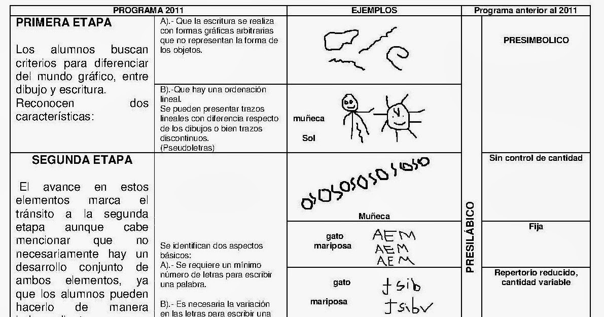 Leer contigo: Etapas de la apropiación del sistema de escritura