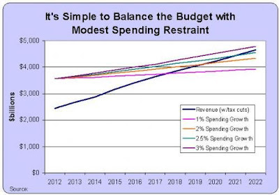 John Lott's Website: How to balance the budget the simple way