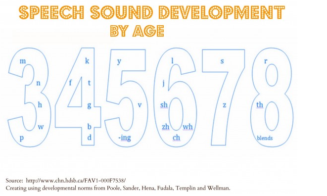 Toad-ally Exceptional Learners: Types of Articulation Errors
