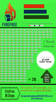 FireFree Sets Record Collection……and Spotlights New Method for Transporting Debris – Wildfire in ...