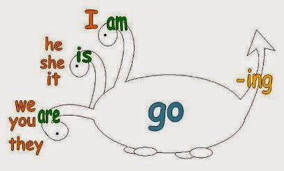 English lessons: The Present Continuous Tense - Настоящее длительное время