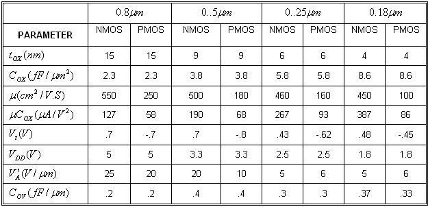 Typical Values of MOSFET Parameters - Keep In Touch