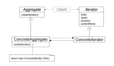 Patrones de Software: Iterator