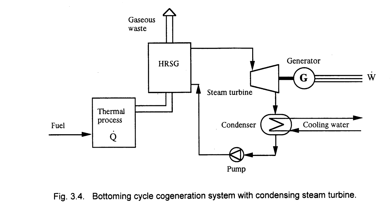 Mechanical Engineering: Bottoming Cycle