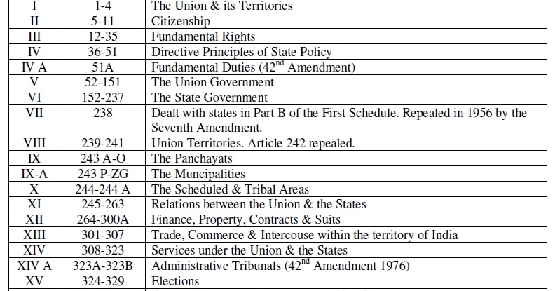 Indian Polity 1 Parts of Constitution