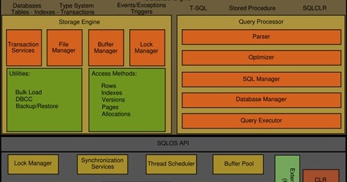 BIG Data - HADOOP and SQLServer Database Solutions - DBTechnosolutions