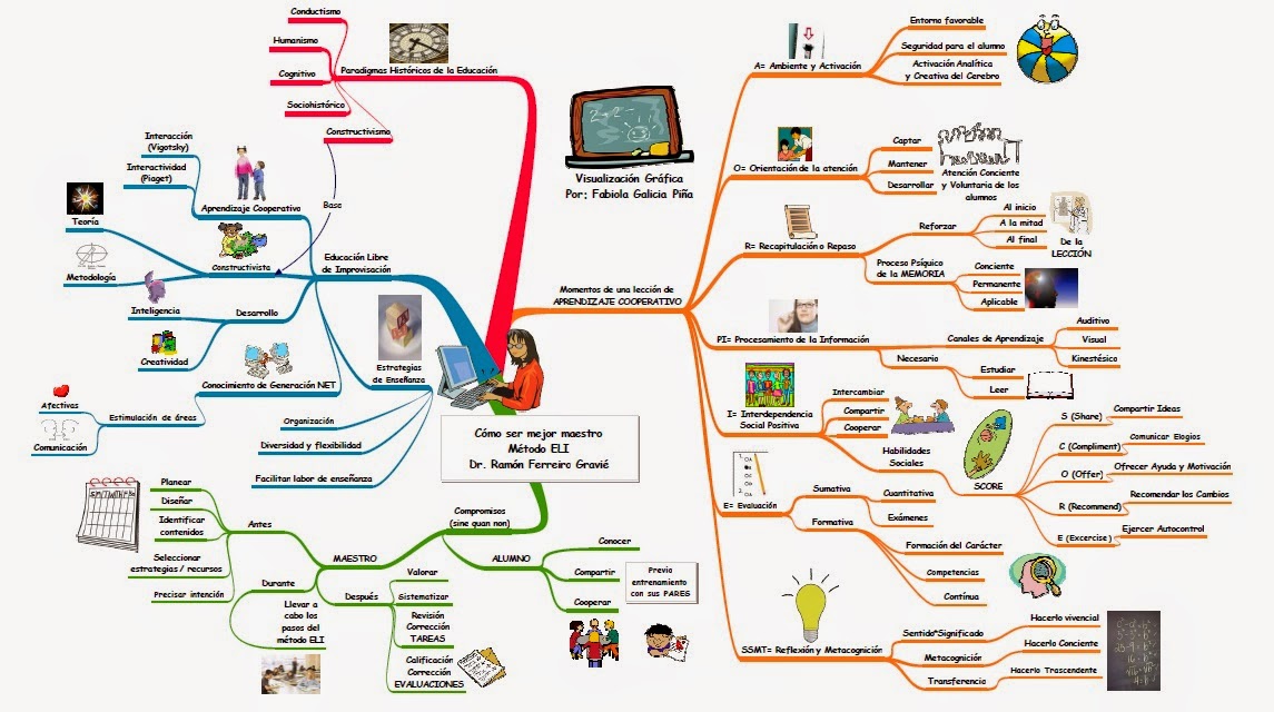 Programa de Certificación en Aprendizaje Cooperativo: Visualización gráfica del libro "Cómo ser ...