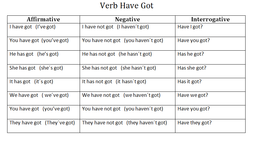 ClubeXplica5: Verb Have Got - Present Simple ClubeXplica5: Verb Have Got - Present Simple