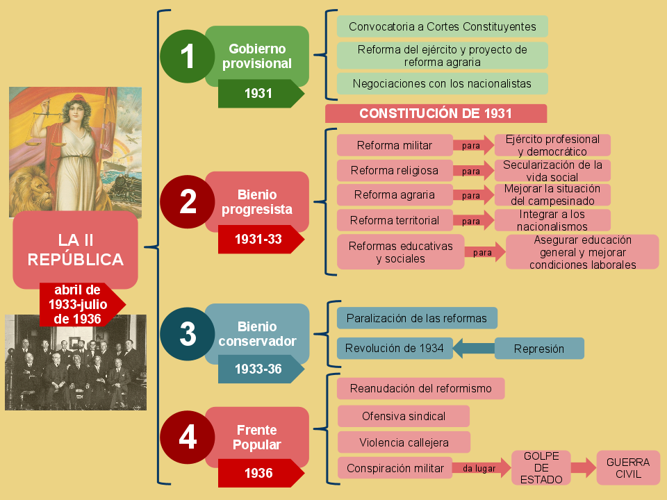 BLOG DE HISTORIA DEL MUNDO CONTEMPORÁNEO: ESQUEMAS DE LA II REPÚBLICA (1931-1936)