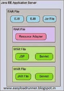Performance Engineering by Raviteja Gorentla : DIFFERENCE BETWEEN JAR, WAR AND EAR FILES
