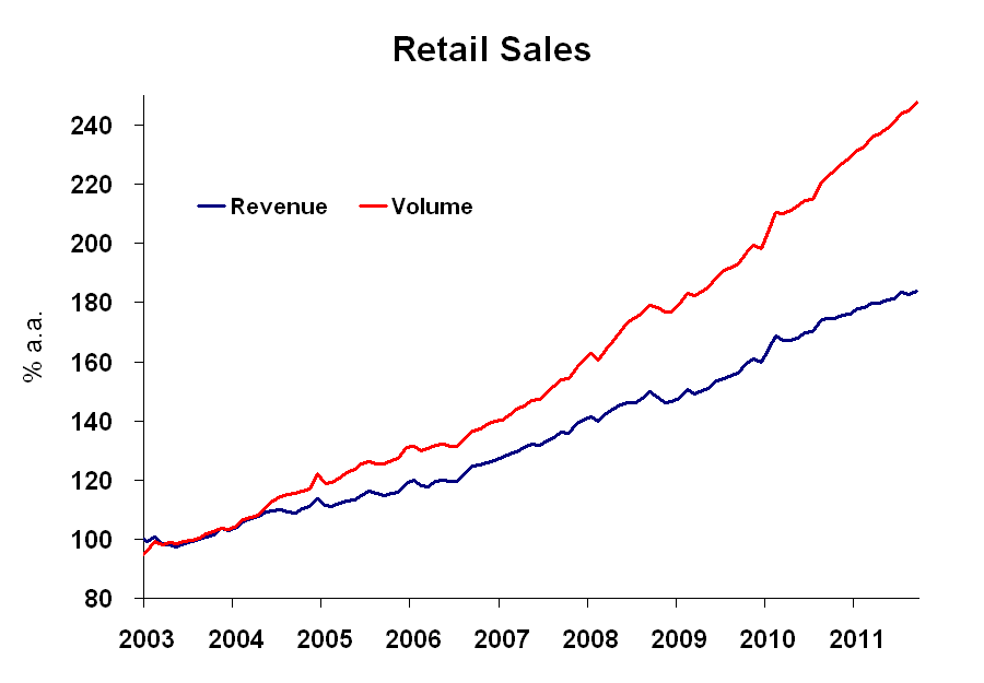 Brazil Monitor: Brazil: Retail Sales in September 2011 Brazil Monitor: Brazil: Retail Sales in September 2011