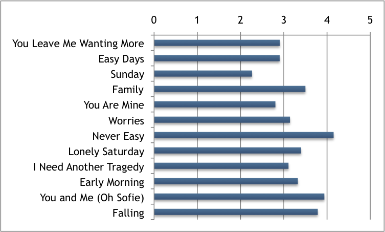 John Wilander s Music Blog Song Rating Outcome john-wilander-s-music-blog-song-rating-outcome