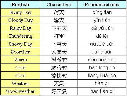 Learn Chinese: TenTen's Everyday Mandarin 學中文 學漢語 學華語: Tian Qi (Weather)
