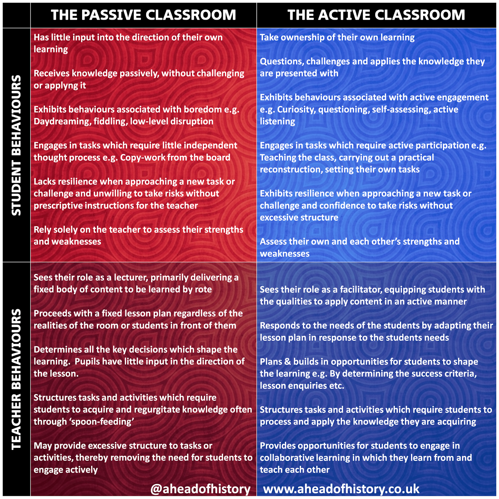 Aheadofhistory Passive And Active Classrooms aheadofhistory-passive-and-active-classrooms