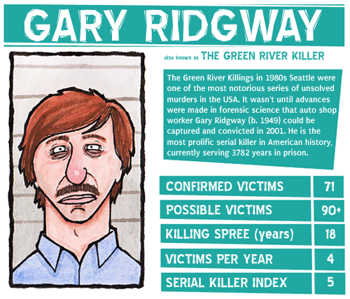 dotmund: Serial killers, day 21: The Green River Killer