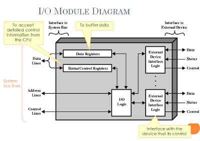 I/O Techniques