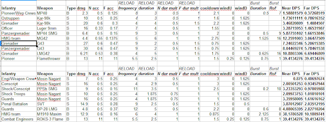 Hardcore Mode: [GUIDE] COH2: List of infantry weapons by damage per second (DPS)