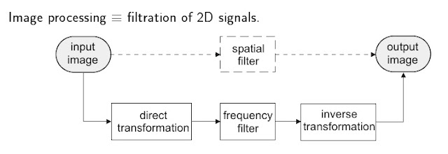 Image Processing And Pattern Recognition (BITI3313): Spatial domain, Frequency domain, Time ...