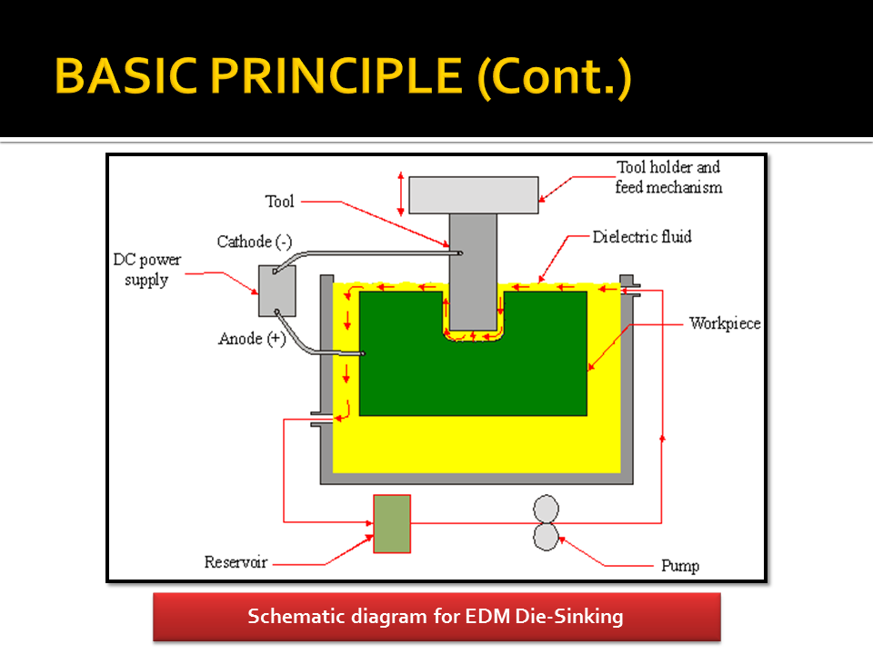 Electrical Discharge Machining (EDM): EDM Die-Sinking
