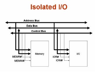 Memory Mapped I/O Versus Isolated I/O | DOWNLOAD WALLPAPERS HD FREE