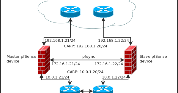 Michael Holloway's Tech Blog: pfSense HA (Hardware/Device Failover) Configuration using CARP