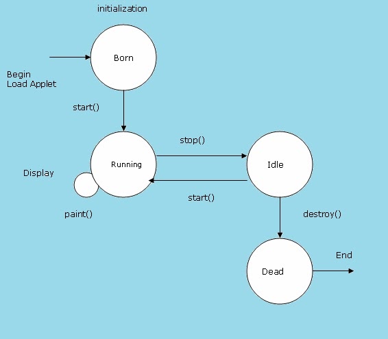 Core Java Theory: Applet Skeleton And Lifecycle Core Java Theory: Applet Skeleton And Lifecycle