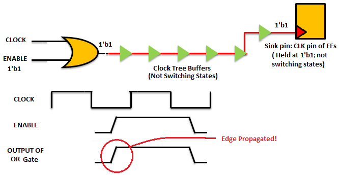 VLSI SoC Design: Clock Gating