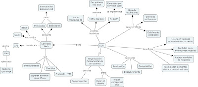 William Carrillo AFI I-2013: Mapa conceptual: SOA