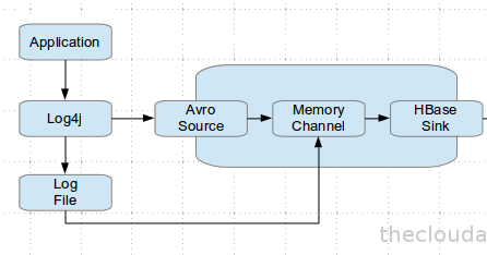 Big Data and Cloud Tips: User recommendations using Hadoop, Flume, HBase and Log4J - Part 1