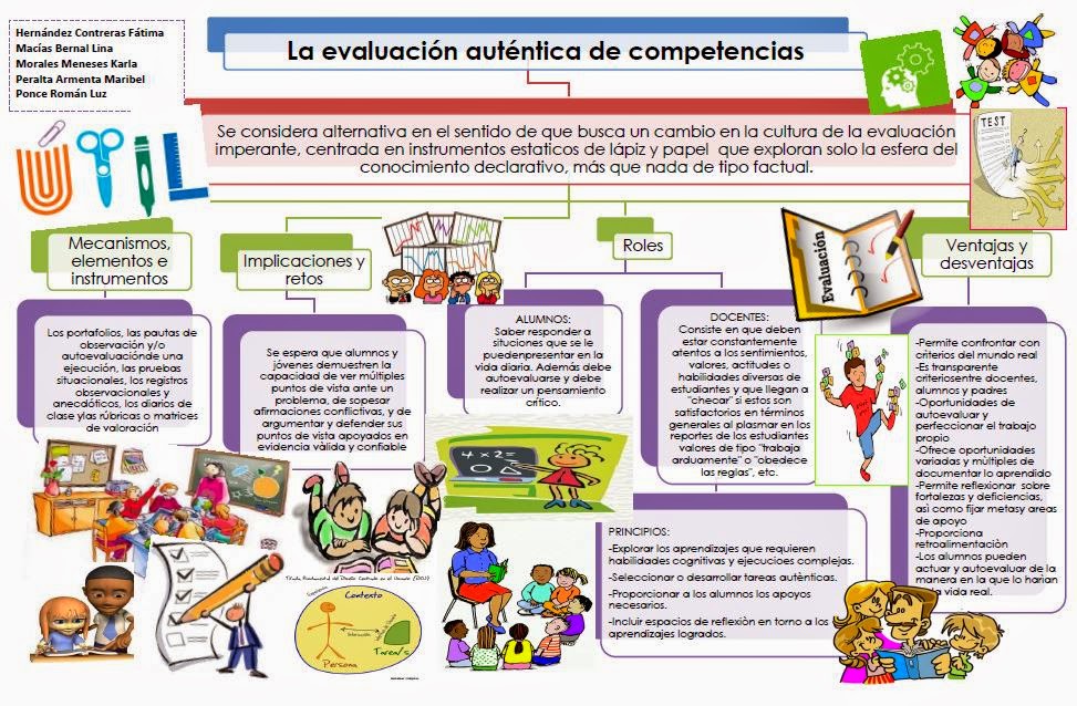 Evaluación para el aprendizaje: Cartel con mapa conceptual y collage ...