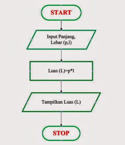 Informatic Engineering: Tugas 2: Pseudocode dan Flowchart