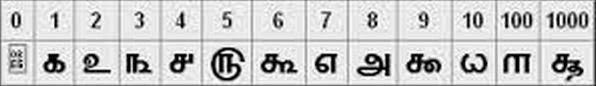 Learn Tamil Numbers Tamil Basics Counting Numbers In Tamil Bank2home learn-tamil-numbers-tamil-basics-counting-numbers-in-tamil-bank2home
