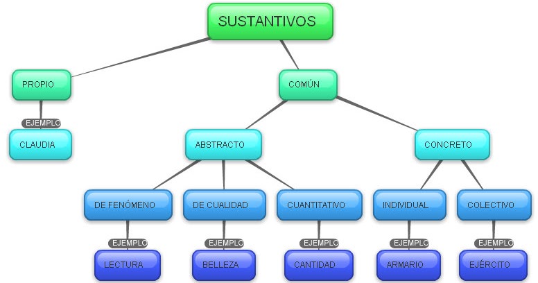 BLOG PARA LOS ALUMNOS DE A.L.S. DE PMAR: Los sustantivos (o nombres)