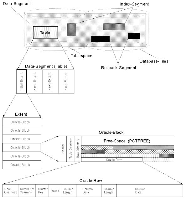 Oracle DBA: Oracle Row Chaining and Migration