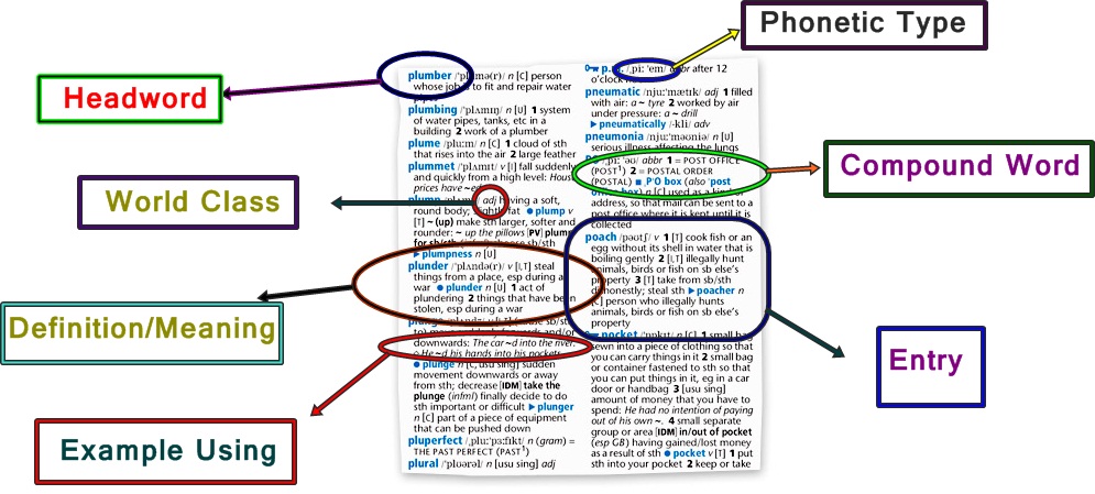 Work Blogger: Using Dictionary. Work Blogger: Using Dictionary.