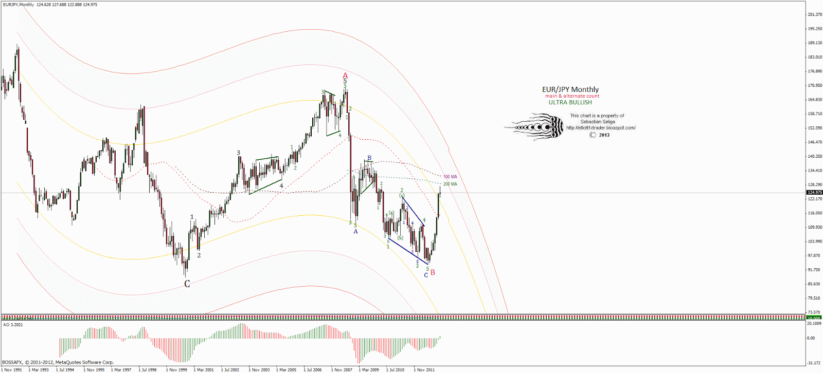EUR/JPY Weekly & Monthly Update | Best forex broker