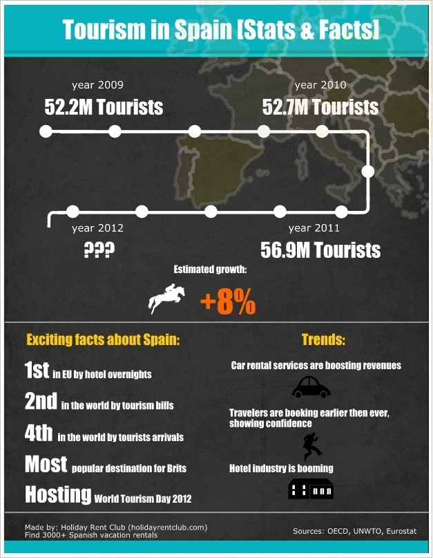 Holiday Rent Club en español: Turismo en España (Infografía)